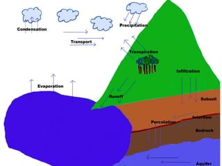 Water resources engineering | PPTX