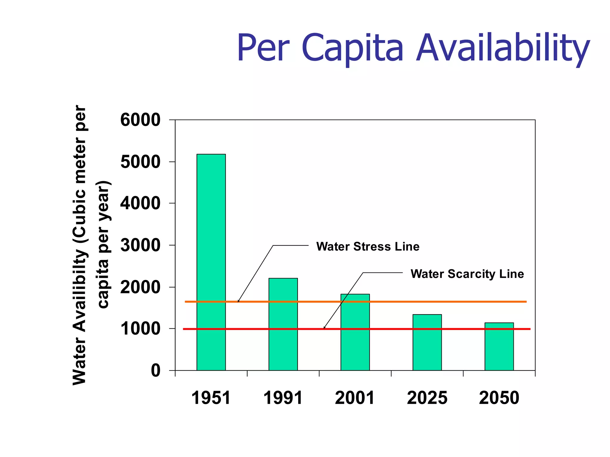 Water resources in india | PPT