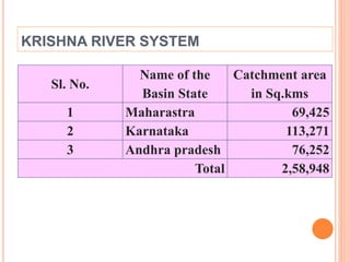 Water Resources of Karnataka | PPTX