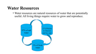 WF Studies; Water resources of Pakistan.pptx