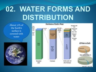 Water resources PPT | PPTX