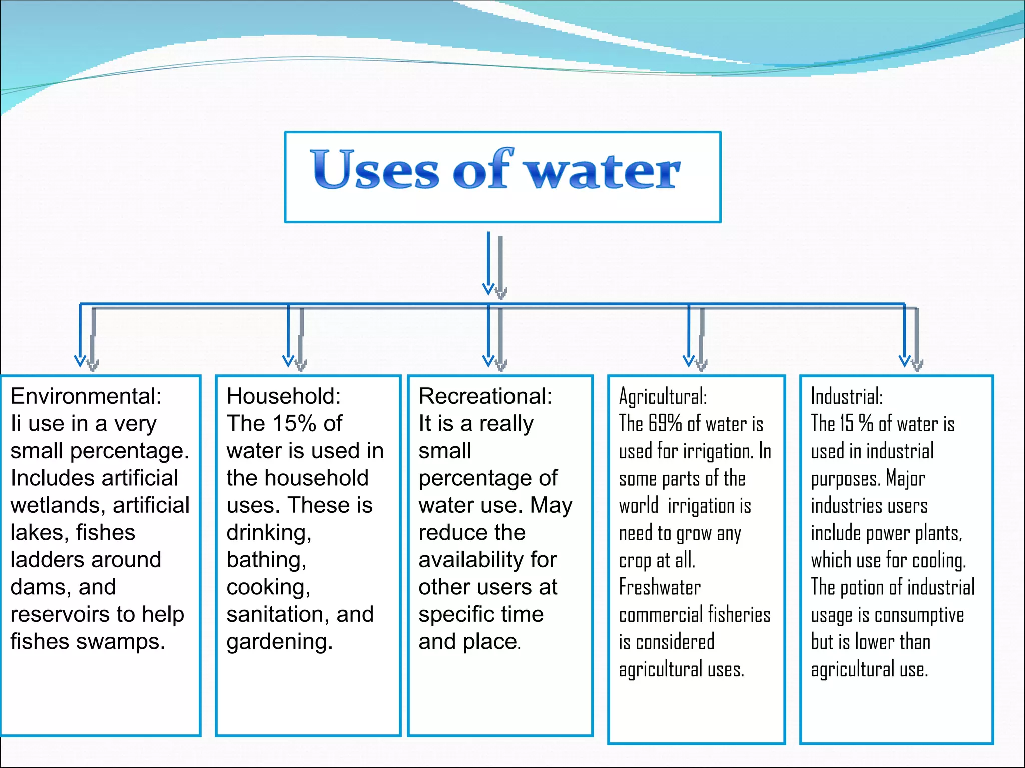 Water resource valentina rivas booklet | PPT | Agriculture | Industries