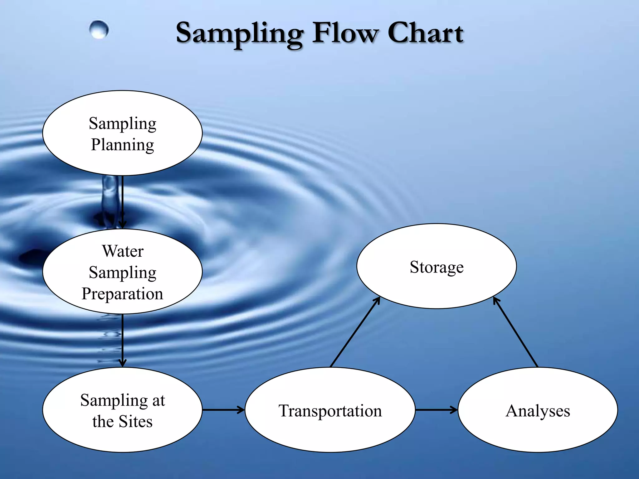 Water sampling , procedure, purpose , techniques and equipments | PPTX