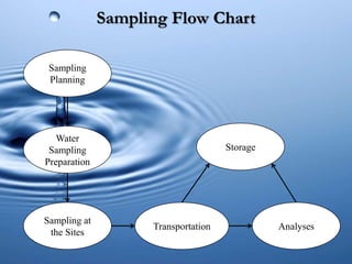 Water sampling , procedure, purpose , techniques and equipments | PPT