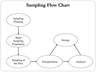 Water sampling methods and tools | PPTX
