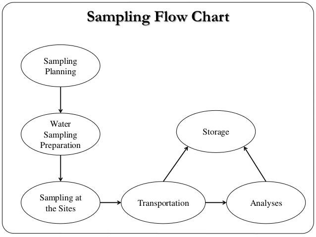 Water Sampling Methods And Tools