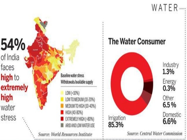 Water scarcity in india