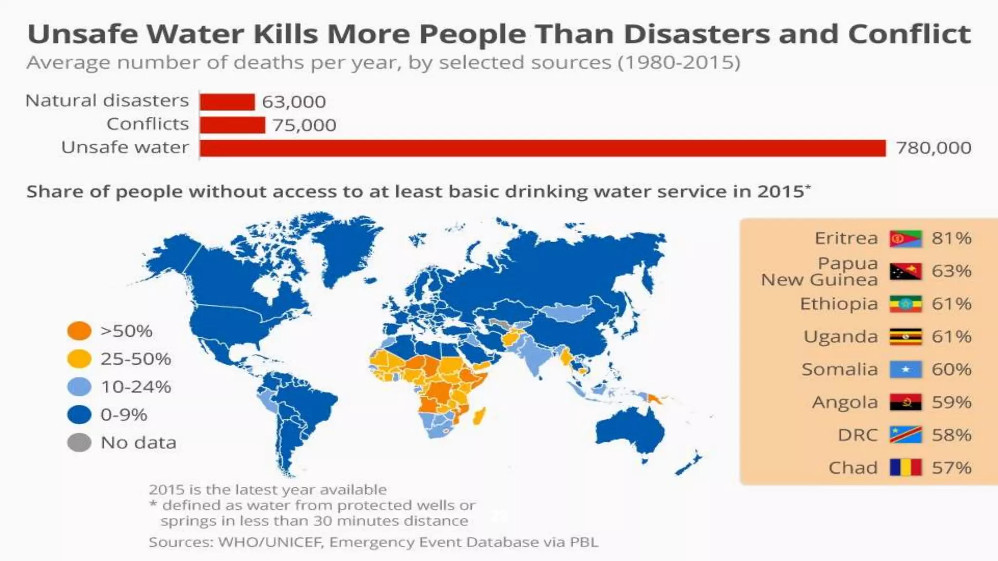 Water scarcity and conservation | PPTX