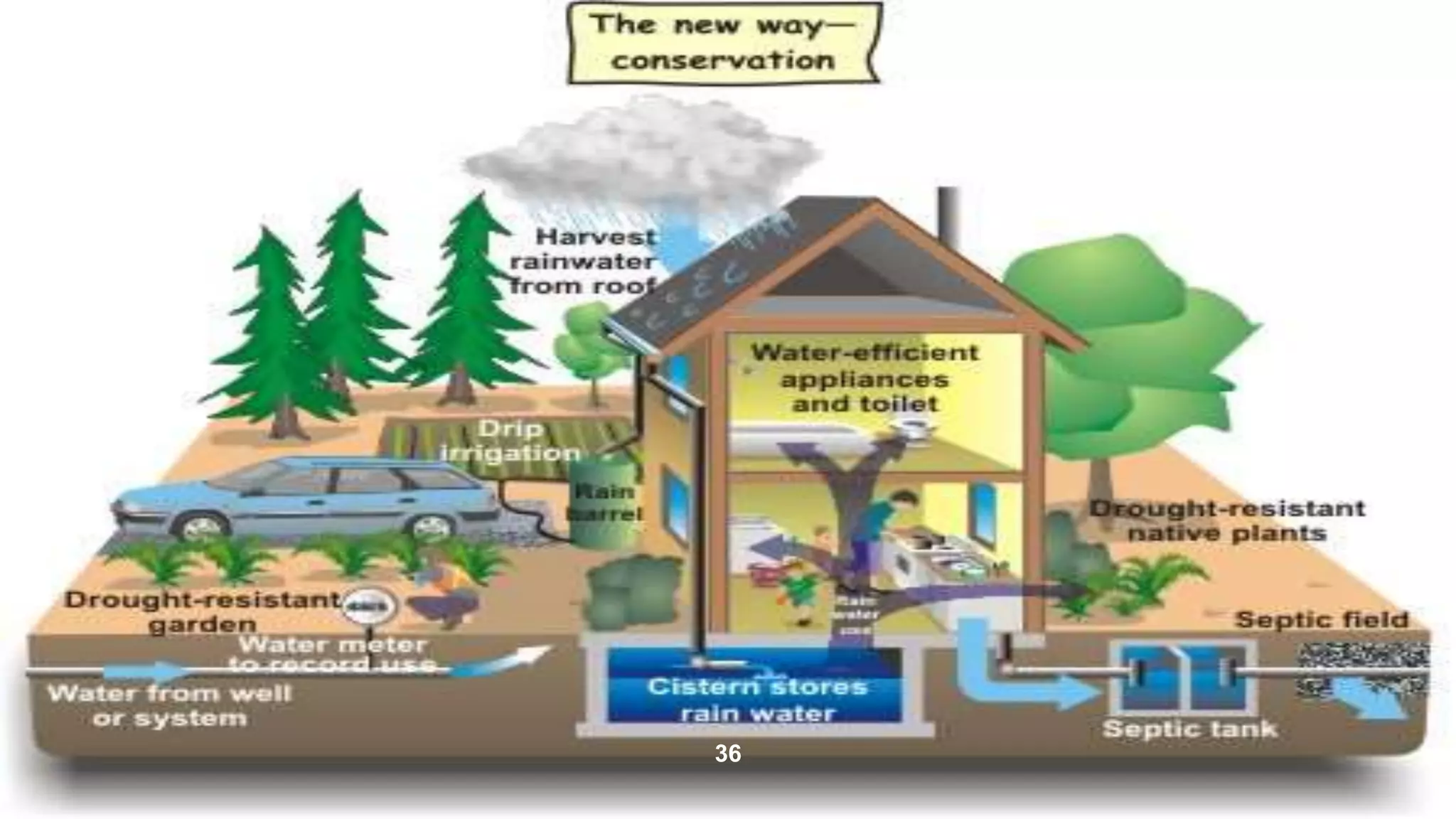 Water scarcity and conservation | PPTX