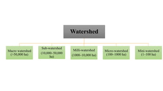 Watershed Management for Sustainable Development of Rainfed areas | PPTX