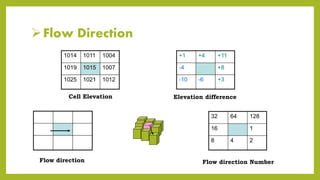 Watershed analysis using GIS | PDF