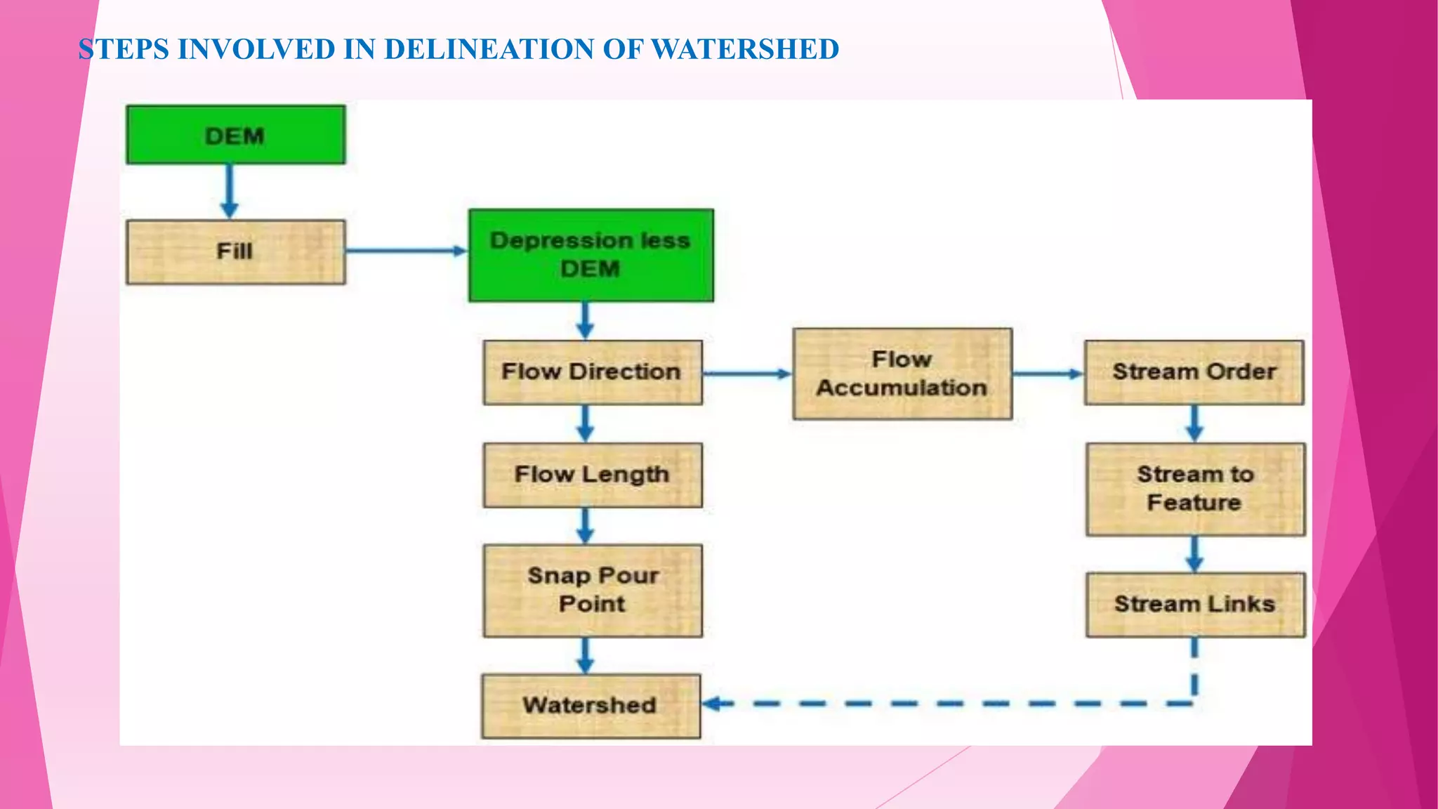 WATERSHED ANALYSIS .pptx