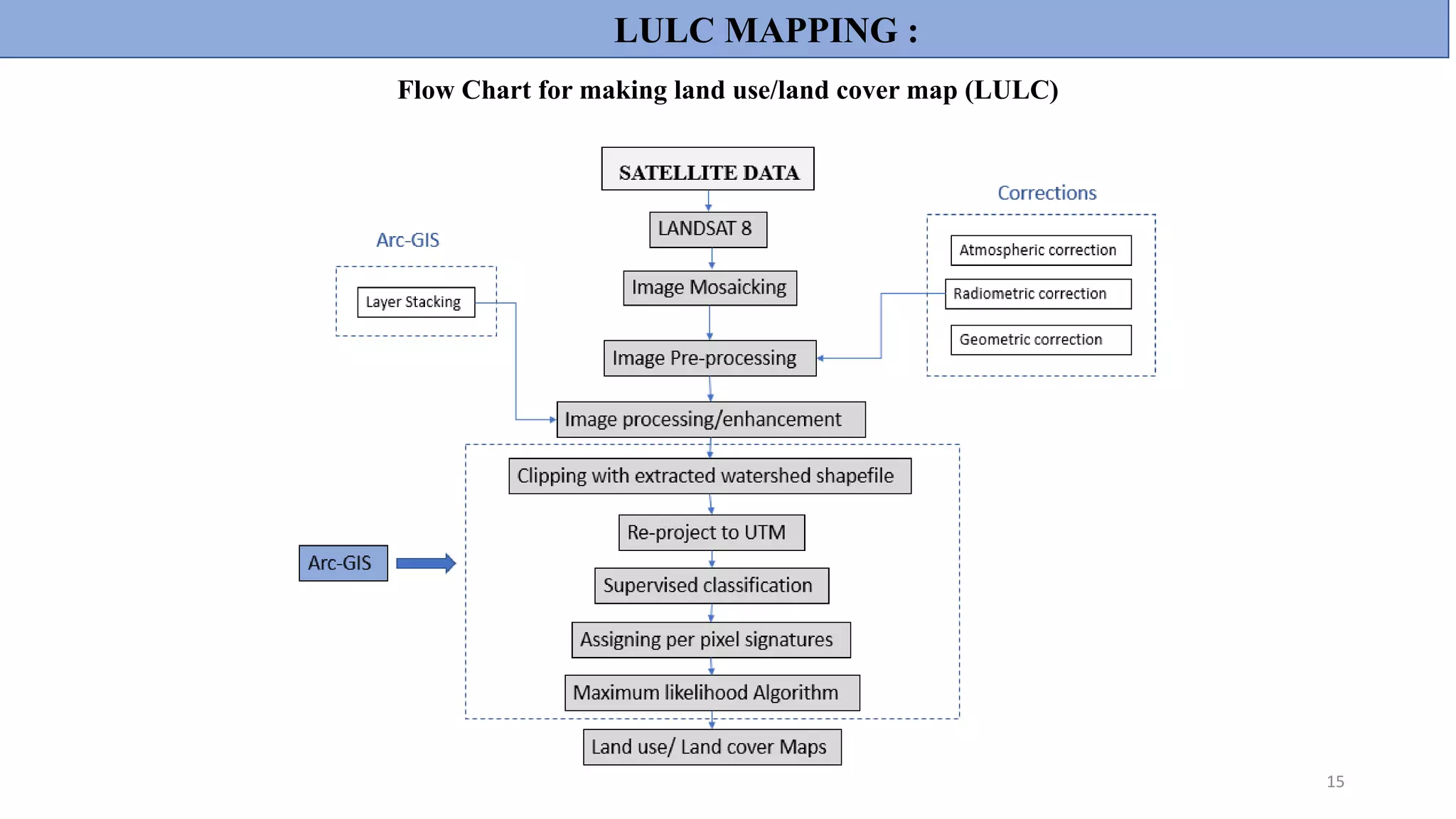 Watershed delineation and LULC mapping | PPTX