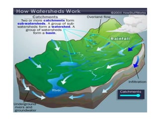 Watershed management | PPTX