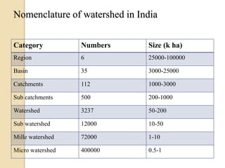 Watershed management | PPTX