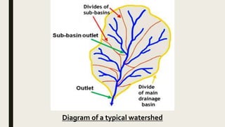Watershed Management | PPTX