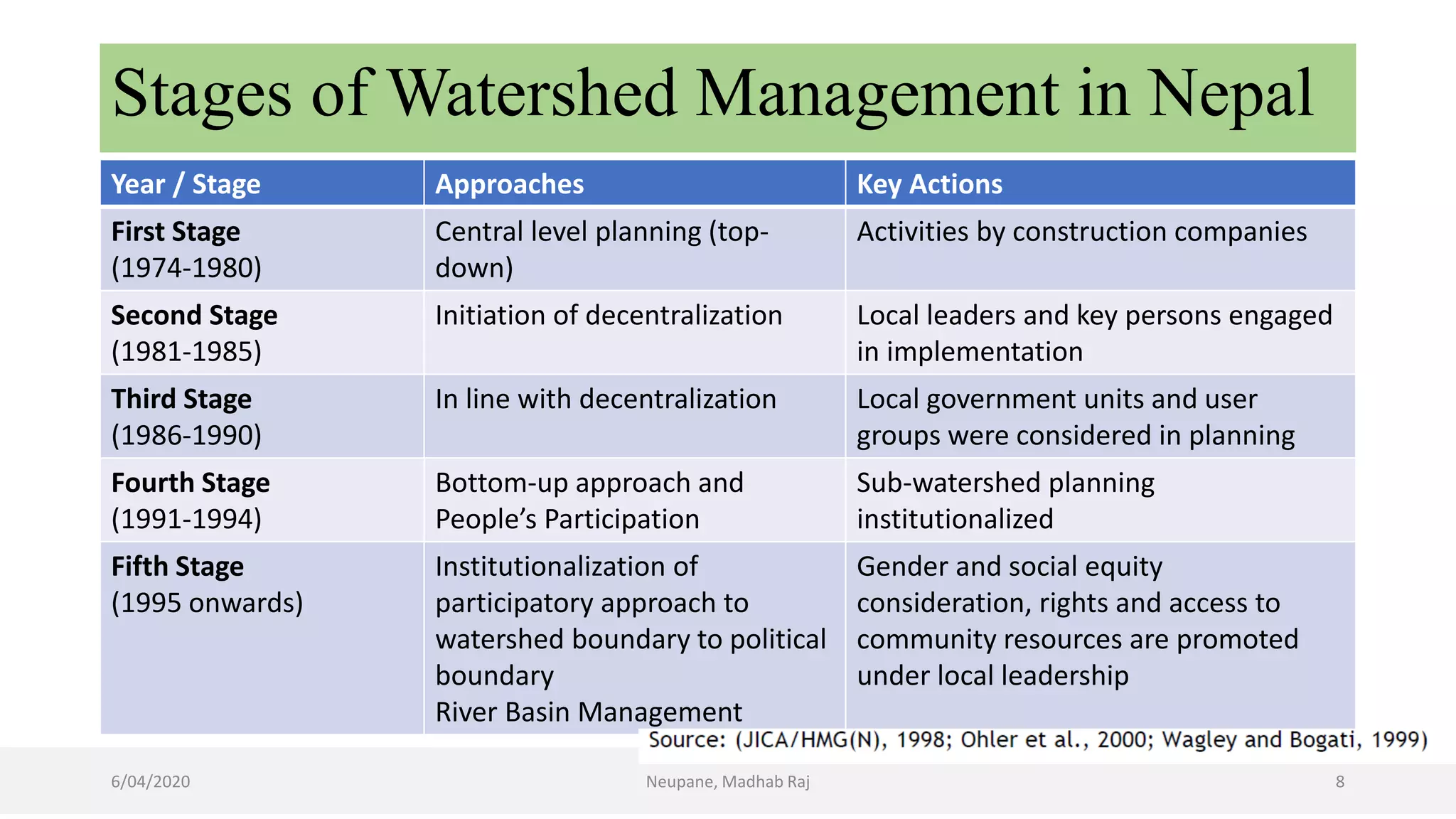 Watershed Management Practices in Nepal | PDF