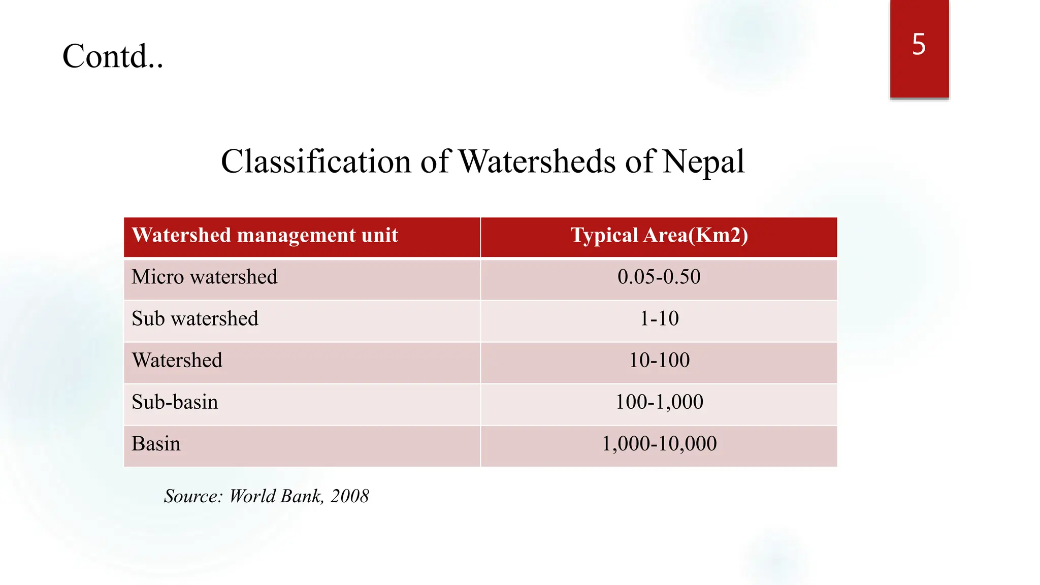Concept of Basin, Watershed, Sub watershed and Micro watershed in ...