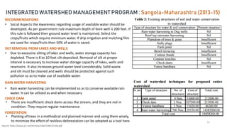 Watershed management Programs and Policies in India | PDF