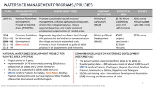 Watershed management Programs and Policies in India | PDF