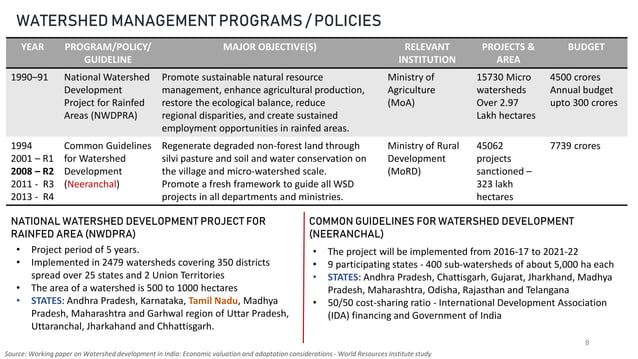 Watershed management Programs and Policies in India | PDF
