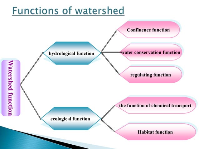 Watershed problem and management ; study on Khulna University ...