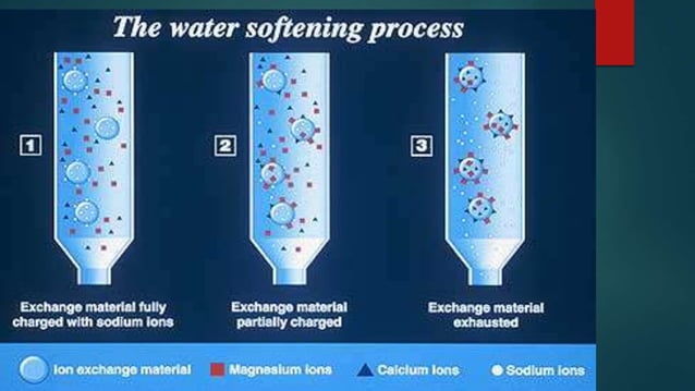 Water softening and hardness removal | PPTX | Chemistry | Science