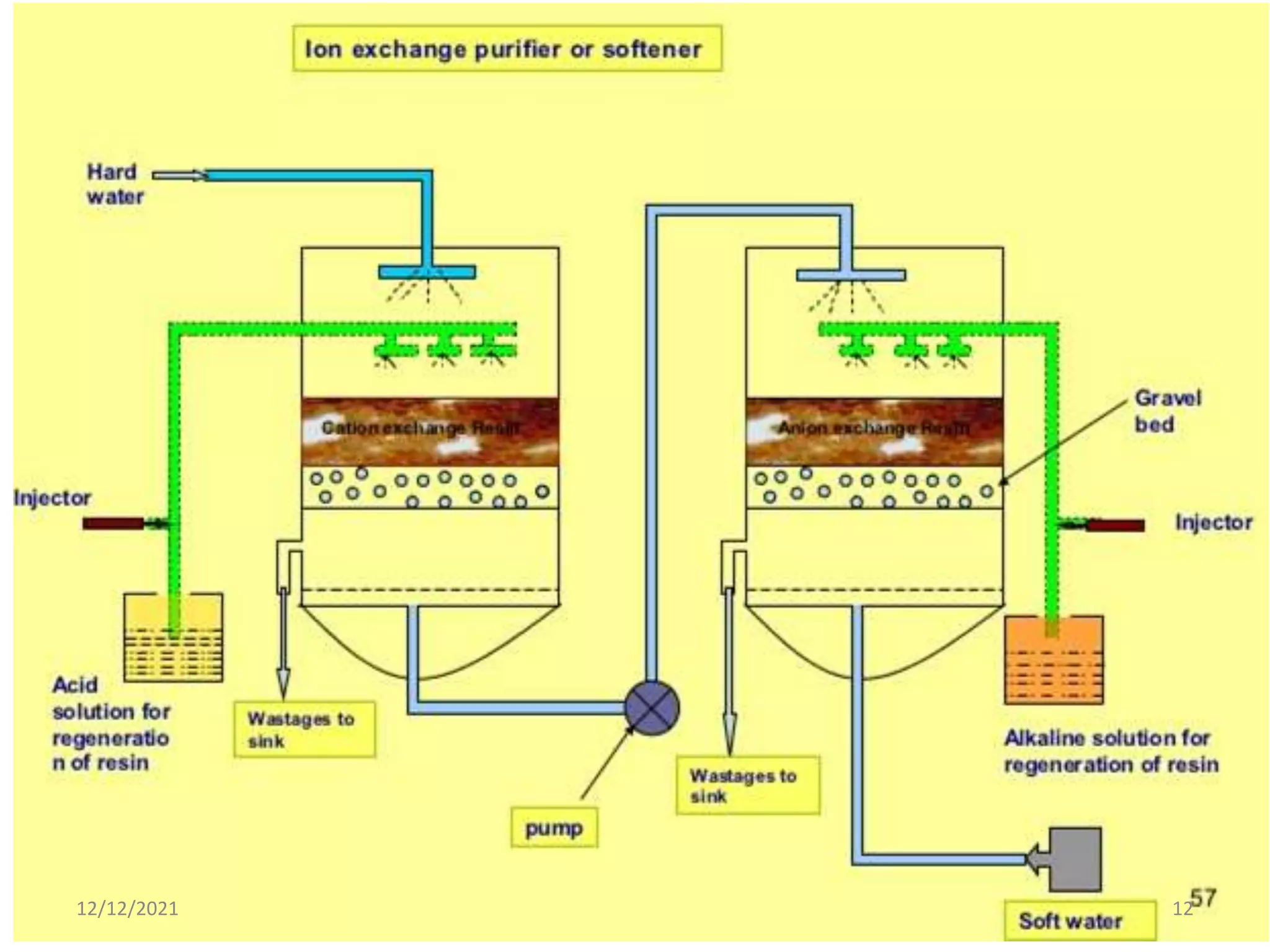 Water softening methods | PPTX