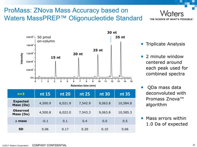 Waters Oligonucleotide Analysis Solutions | PPTX | Chemistry | Science