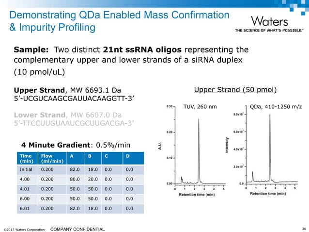 Waters Oligonucleotide Analysis Solutions | PPTX | Chemistry | Science