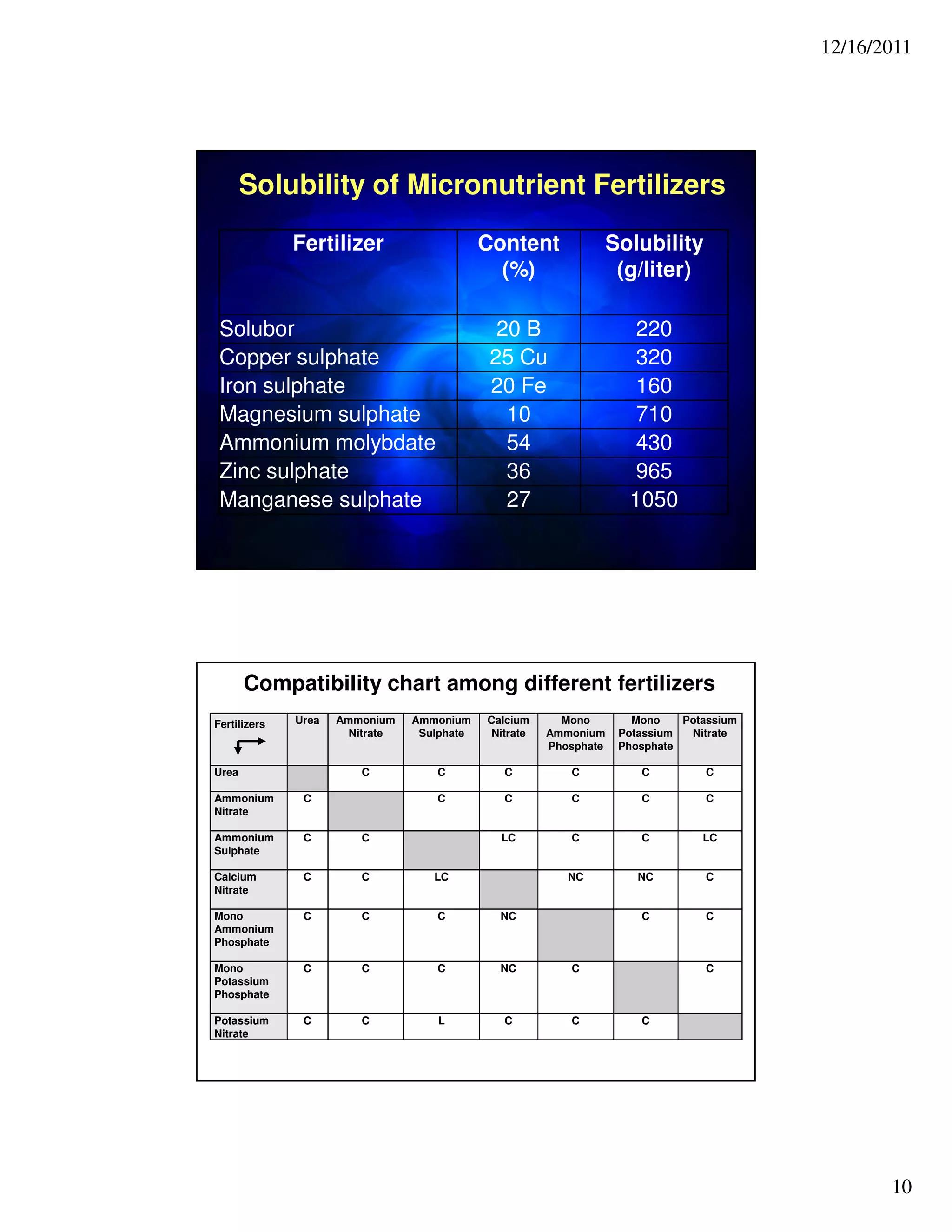 Water solubel fertilizers | PDF