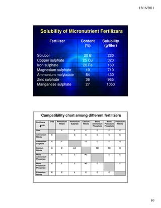 Water solubel fertilizers | PDF
