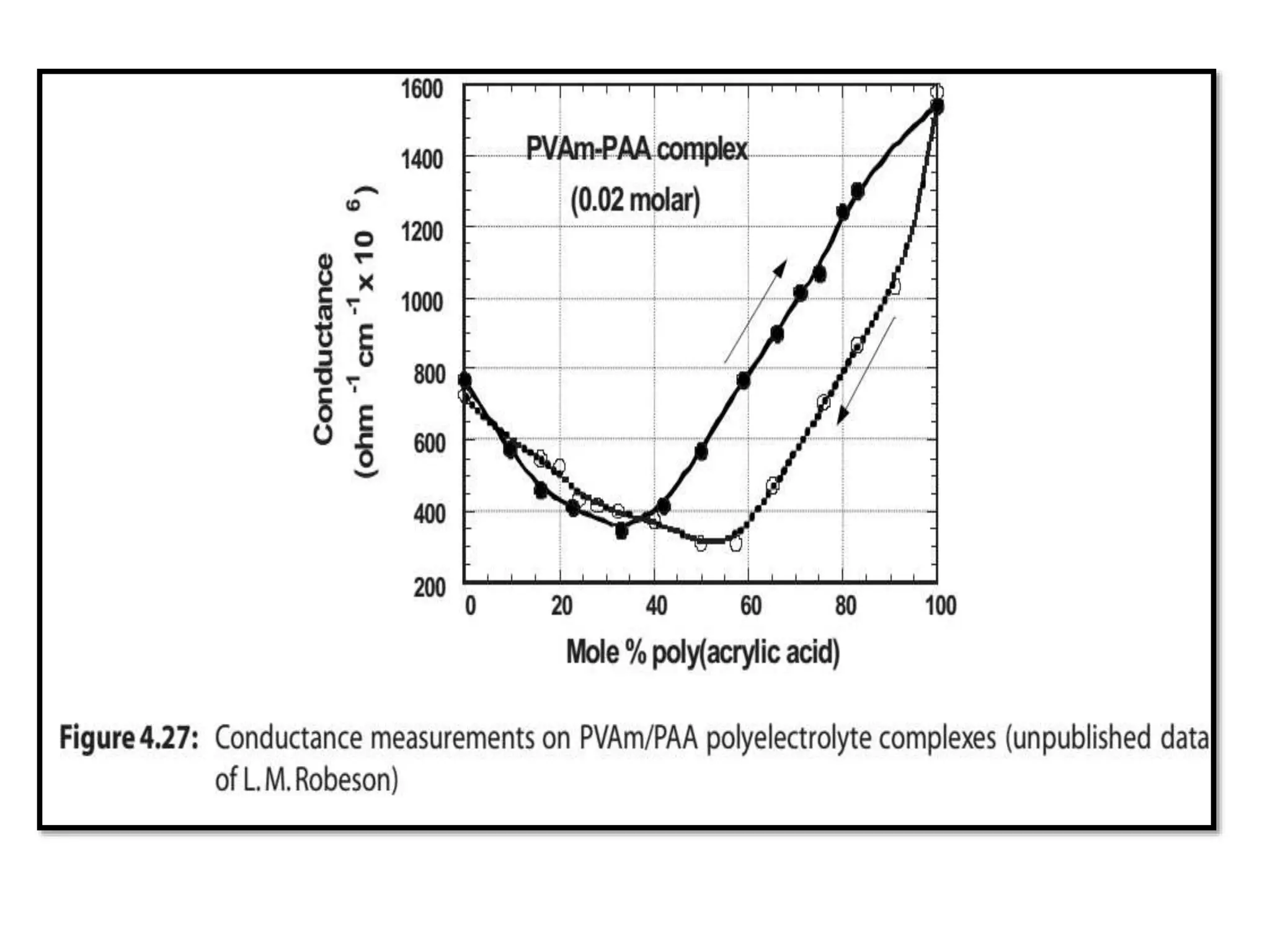 Water soluble polymer | PPTX
