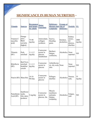 Water soluble vitamins in fish and their signification in human | PDF
