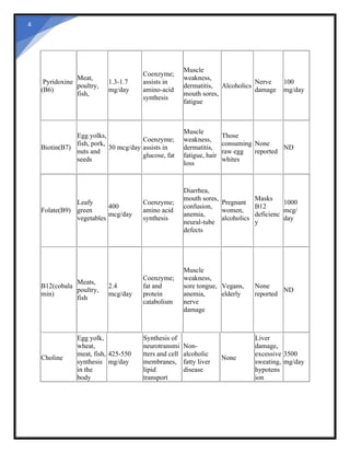 Water soluble vitamins in fish and their signification in human | PDF
