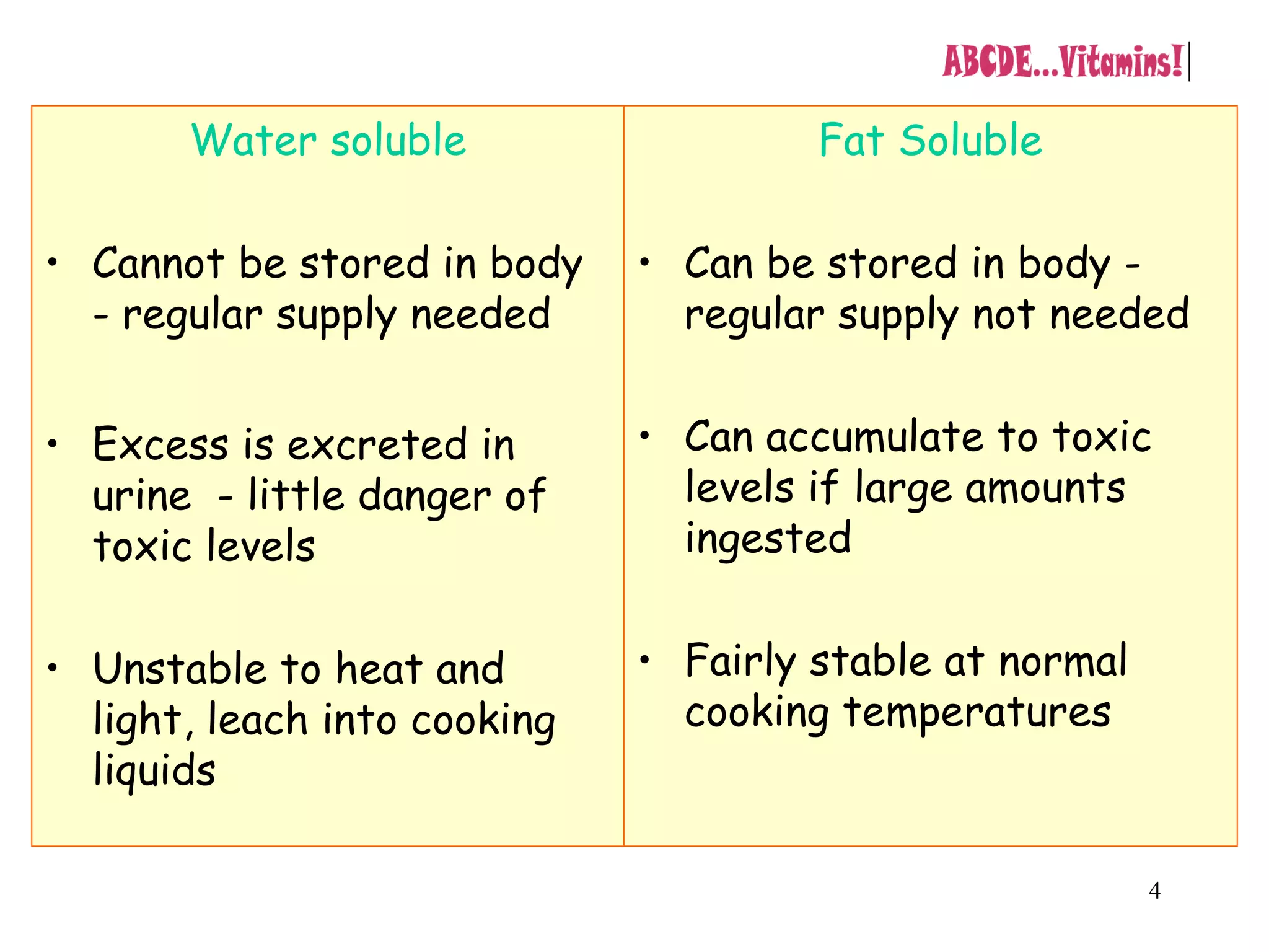 Water soluble vitamins | PPT