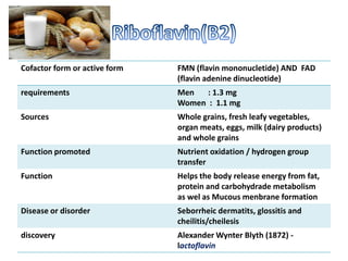 Water soluble vitamins | PPT