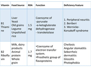 Water soluble vitamins | PPTX