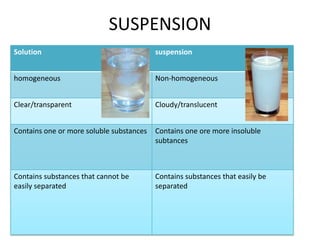 Water & solution SCIENCE FORM 2 | PPTX