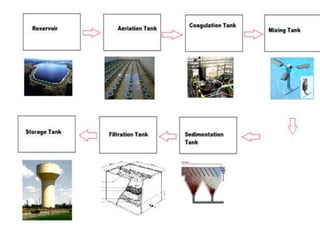 Water & solution SCIENCE FORM 2 | PPTX
