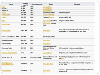 Water source and irrigation potential of Ethiopia.pptx