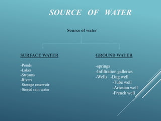 Water sources for environmental studies | PPTX