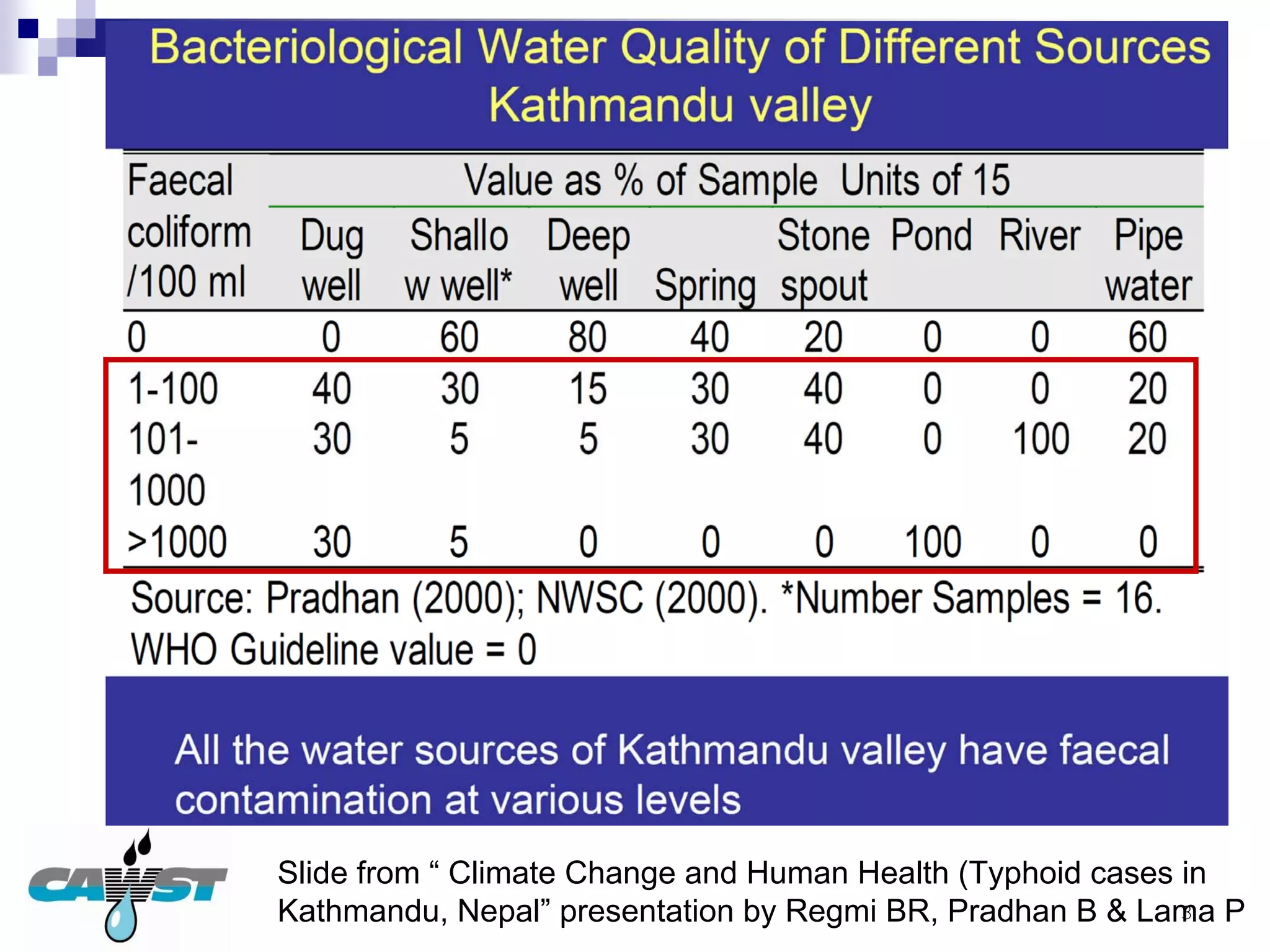 Water Sources & Pathogens | PDF