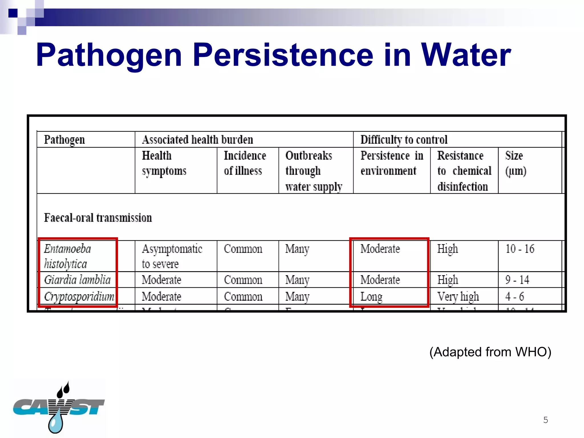Water Sources & Pathogens | PDF