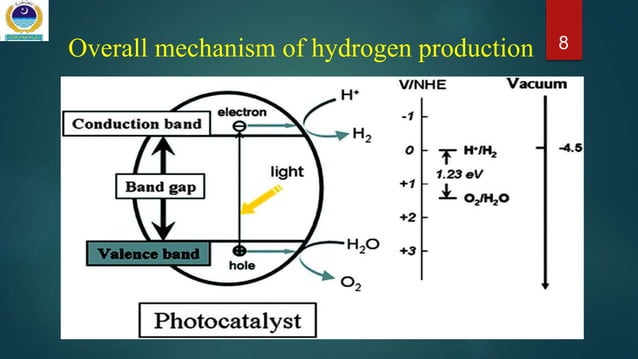 Water splitting on semiconductor catalysts under visible light ...
