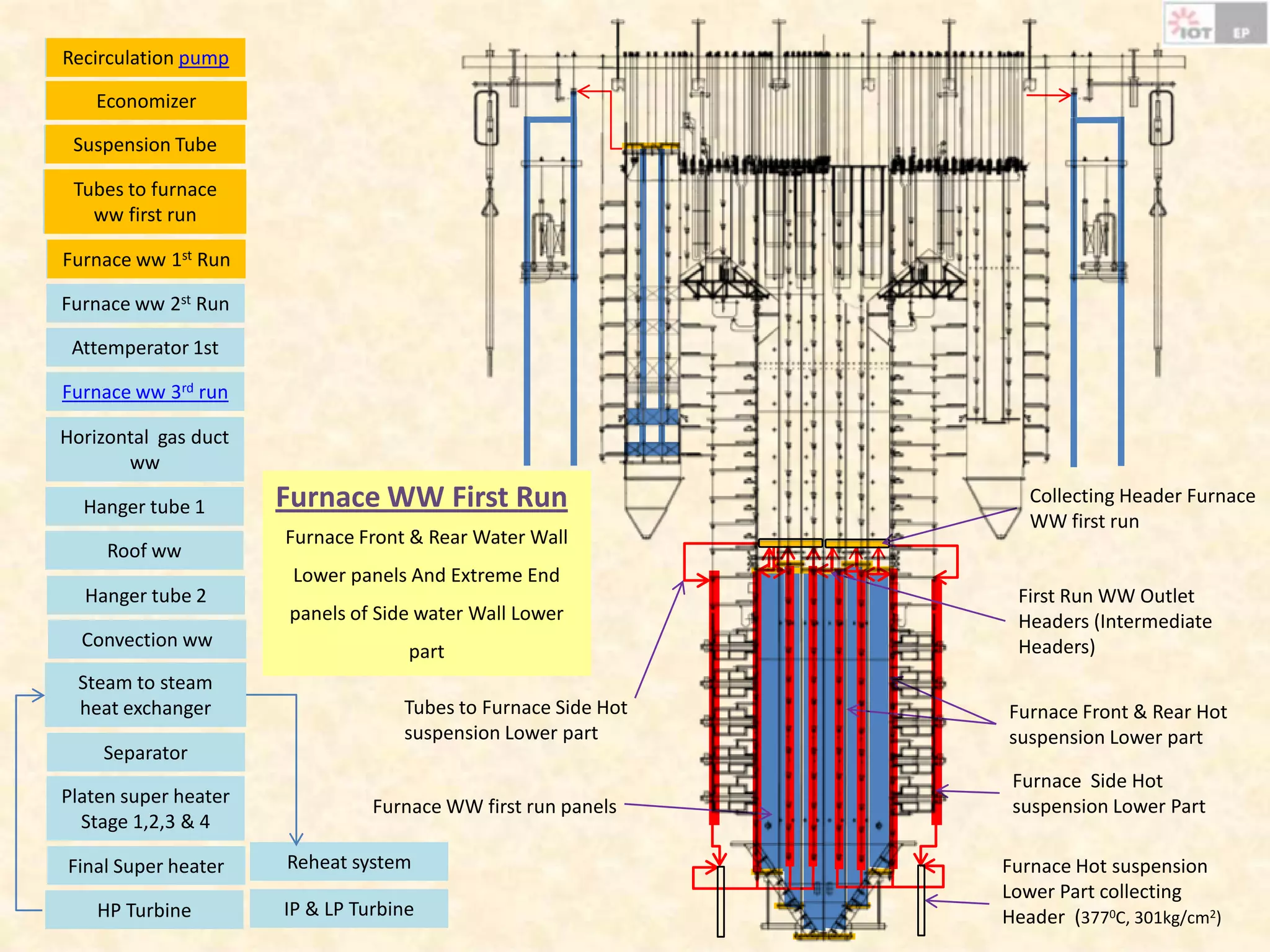Water steam Circuit in Supercritical Boiler for 660MW Power Plant | PPSX