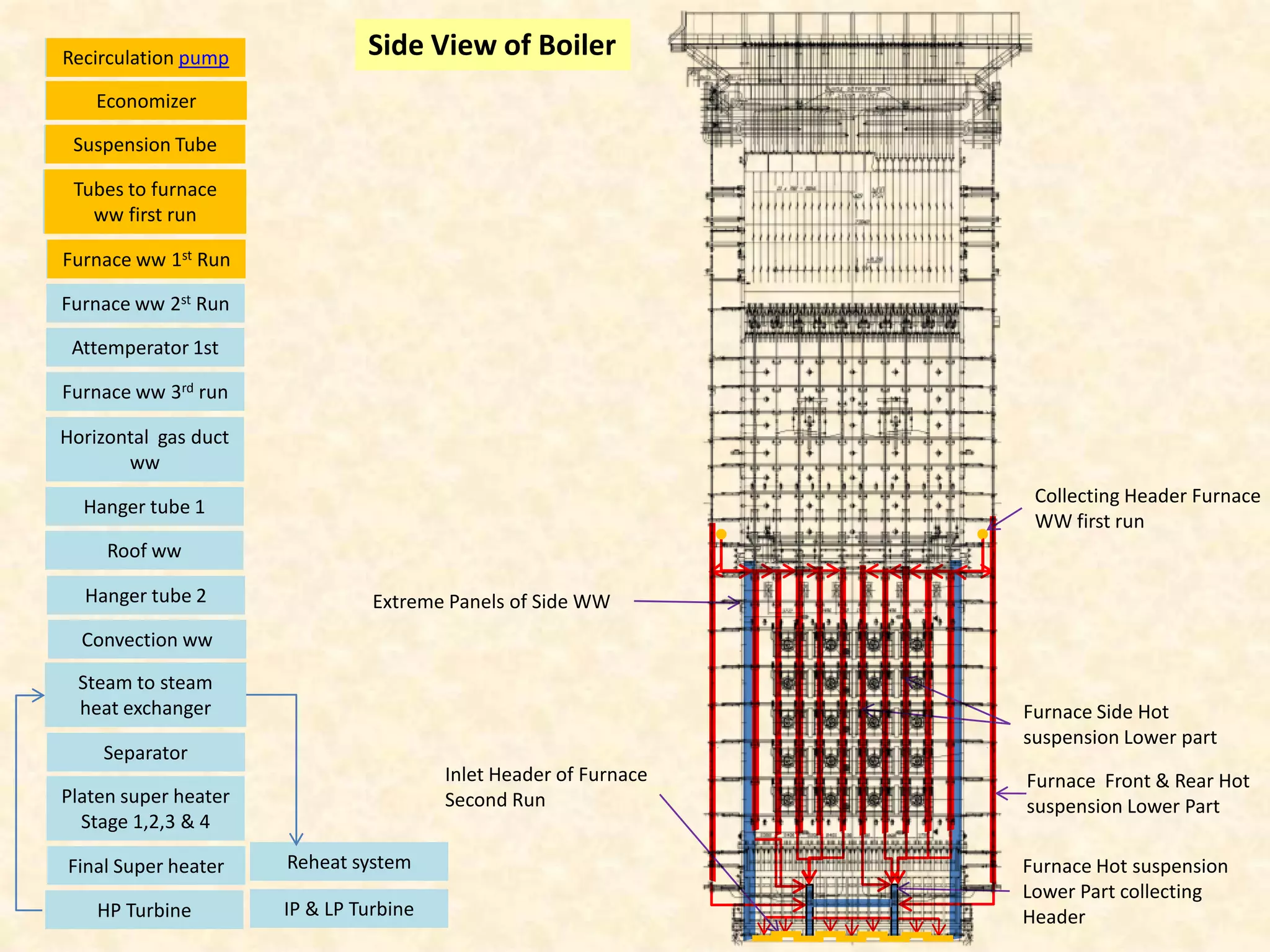 Water steam Circuit in Supercritical Boiler for 660MW Power Plant | PPSX