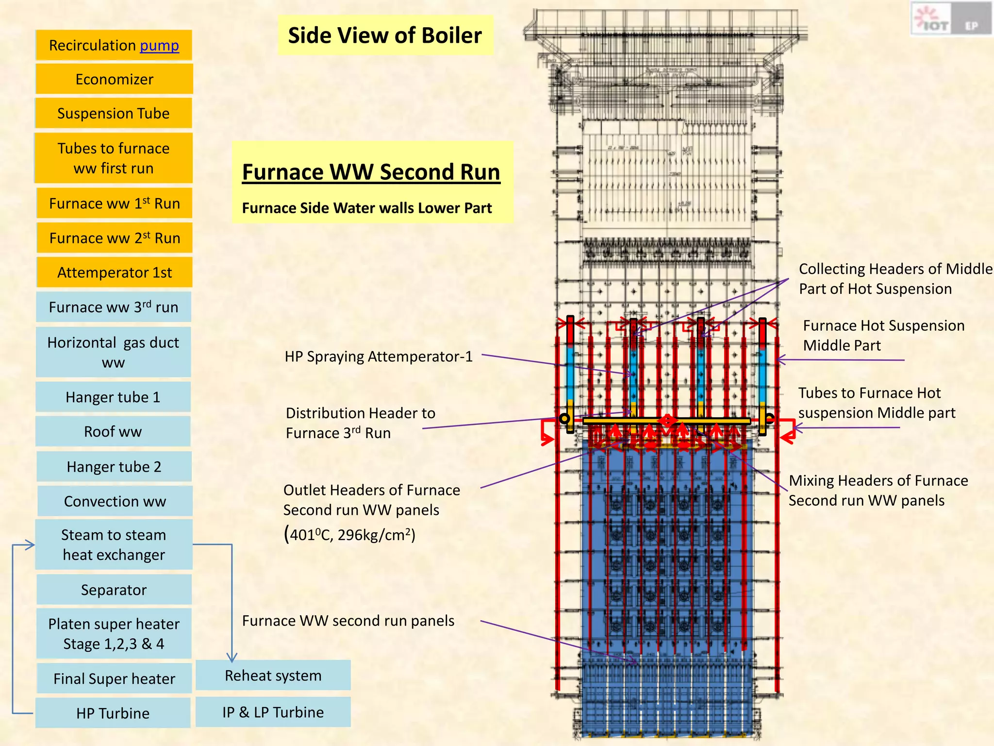 Water steam Circuit in Supercritical Boiler for 660MW Power Plant | PPSX
