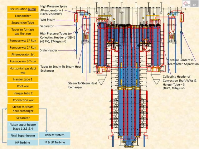 Water steam Circuit in Supercritical Boiler for 660MW Power Plant | PPT