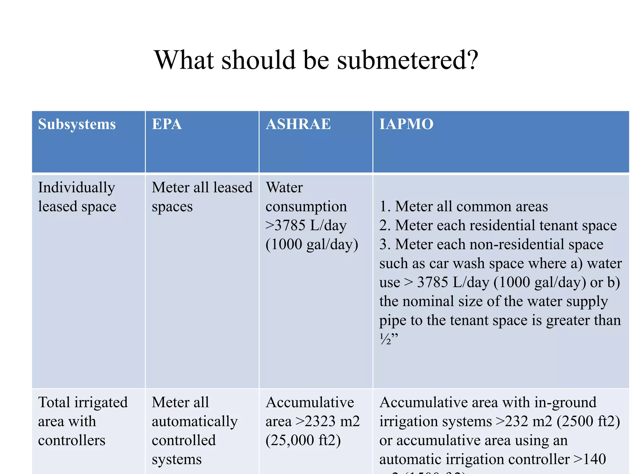 Water submetering | PPTX